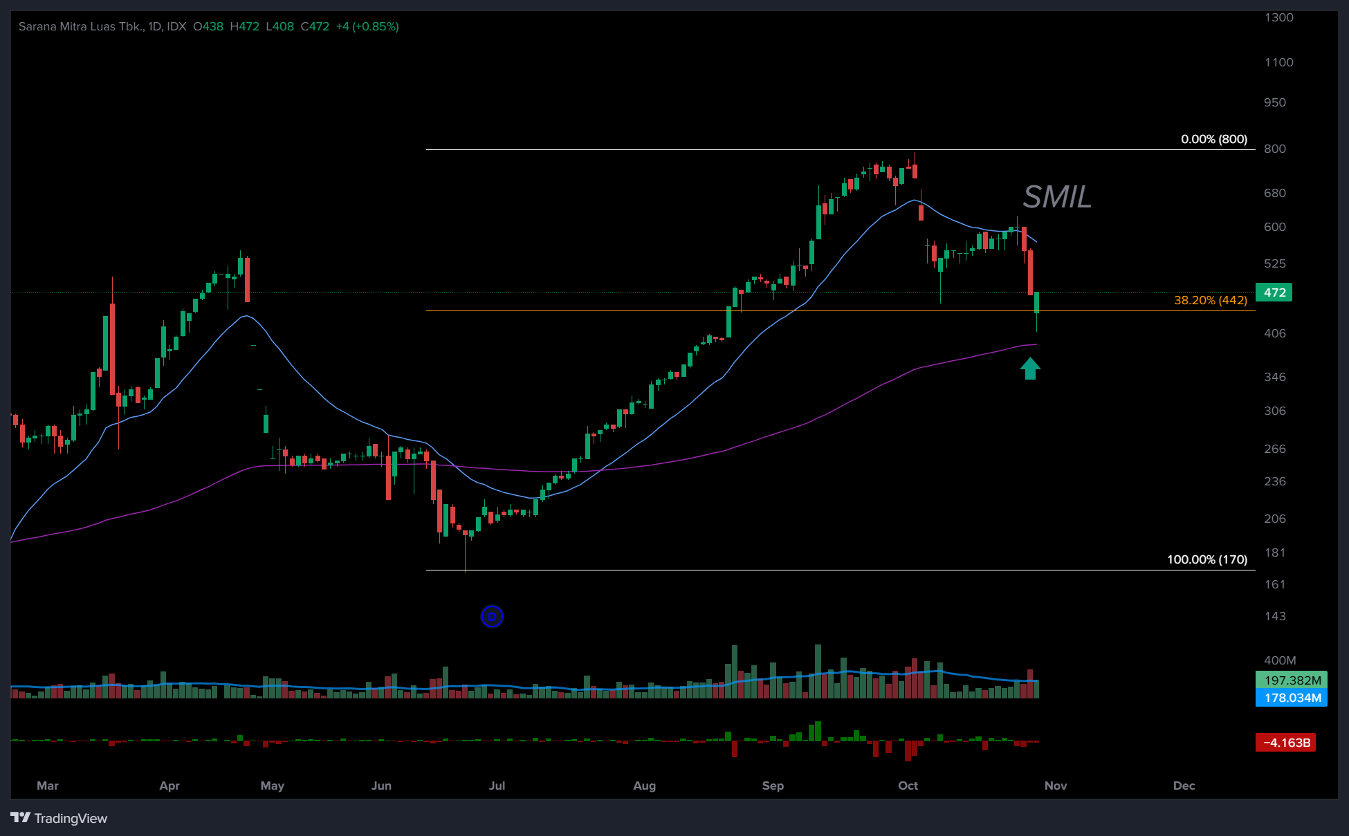 Saham: SRTG - PT. Saratoga Investama Sedaya Tbk. | Stockbit