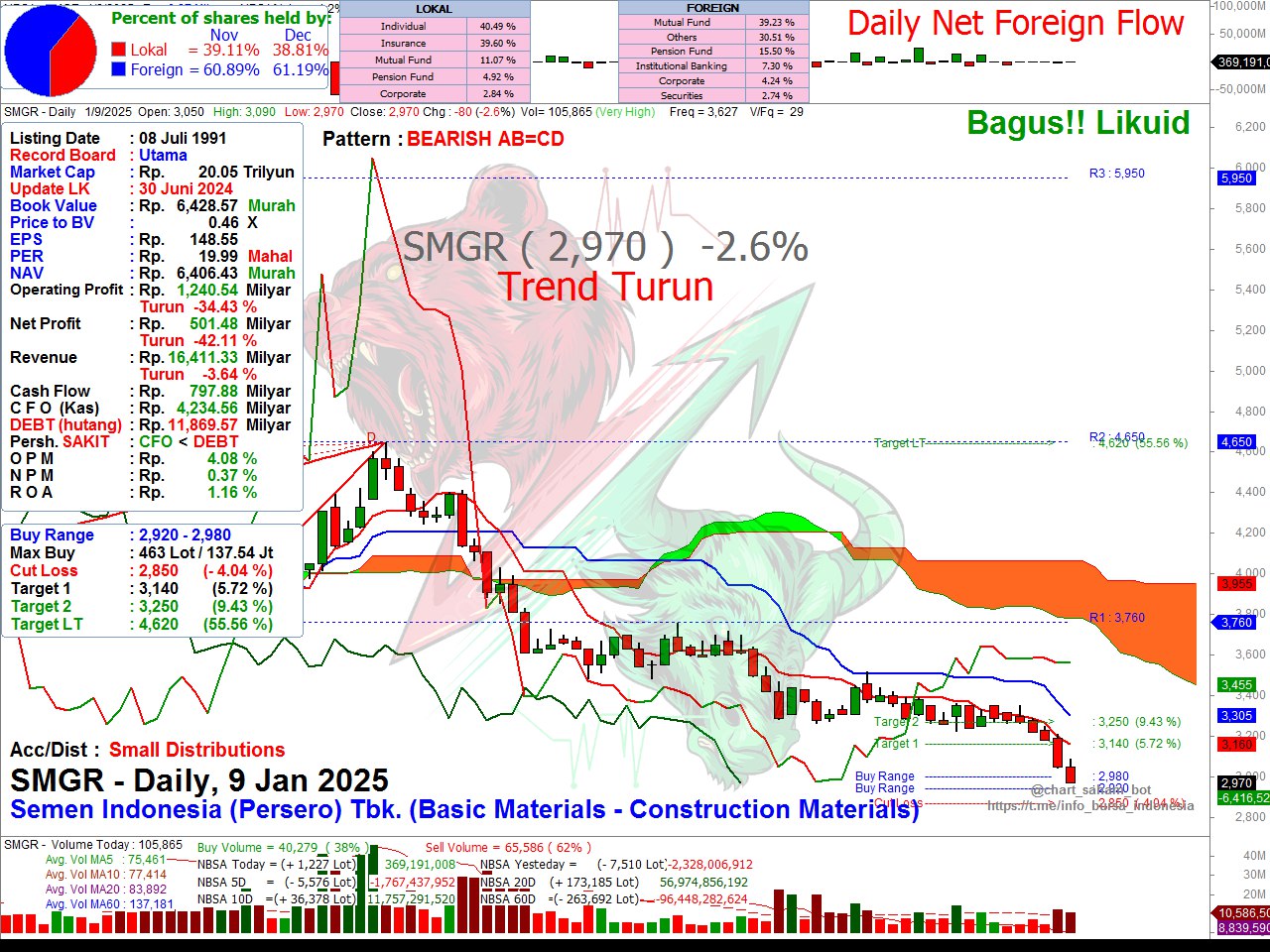 Saham: SMGR - PT. Semen Indonesia (Persero) Tbk. | Stockbit