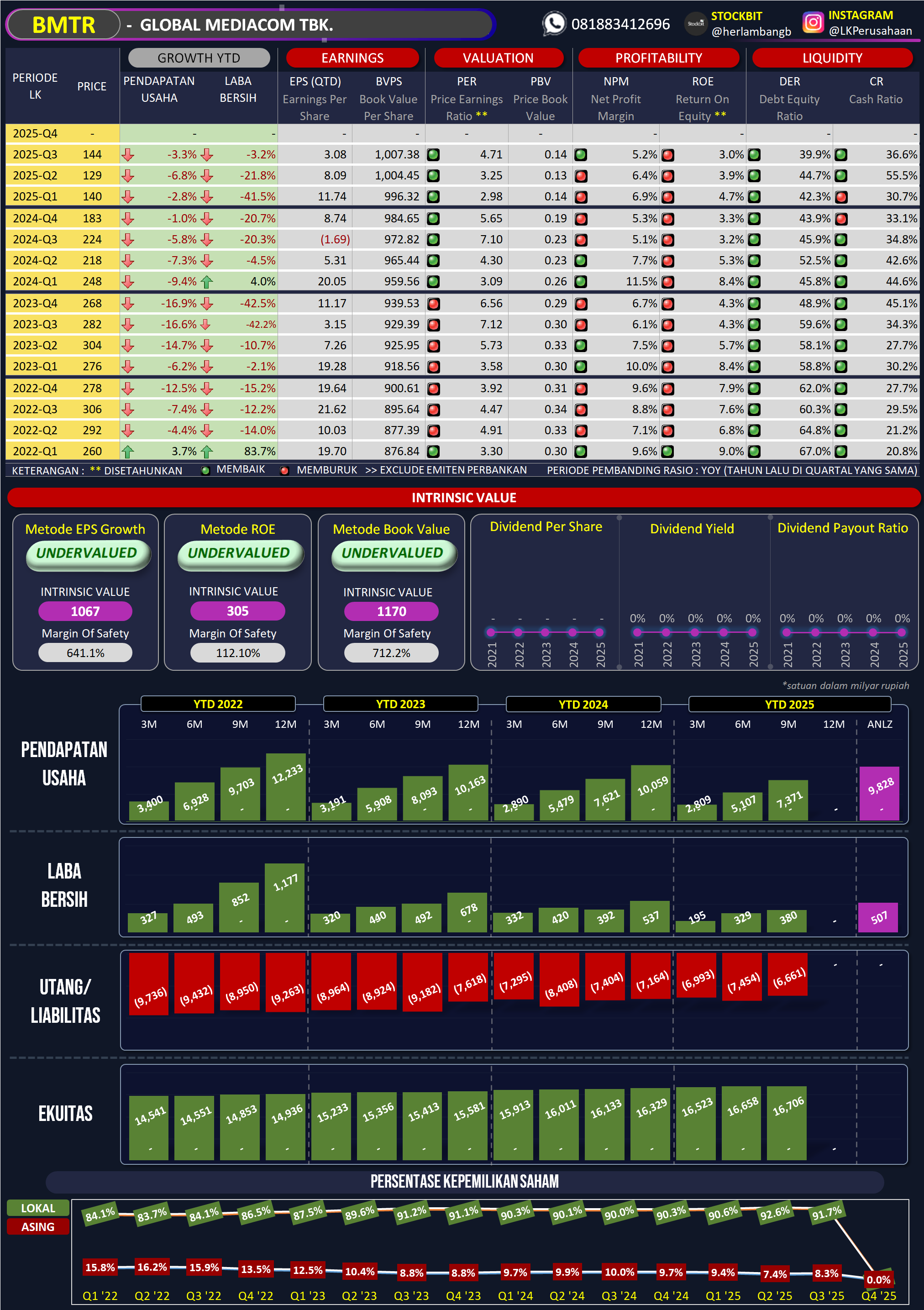 Saham: BMTR - PT. Global Mediacom Tbk. | Stockbit