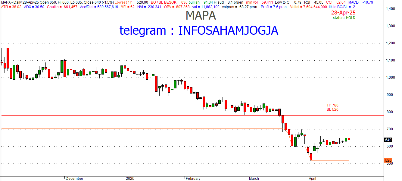 Saham: MAPA - PT. Map Aktif Adiperkasa Tbk. | Stockbit