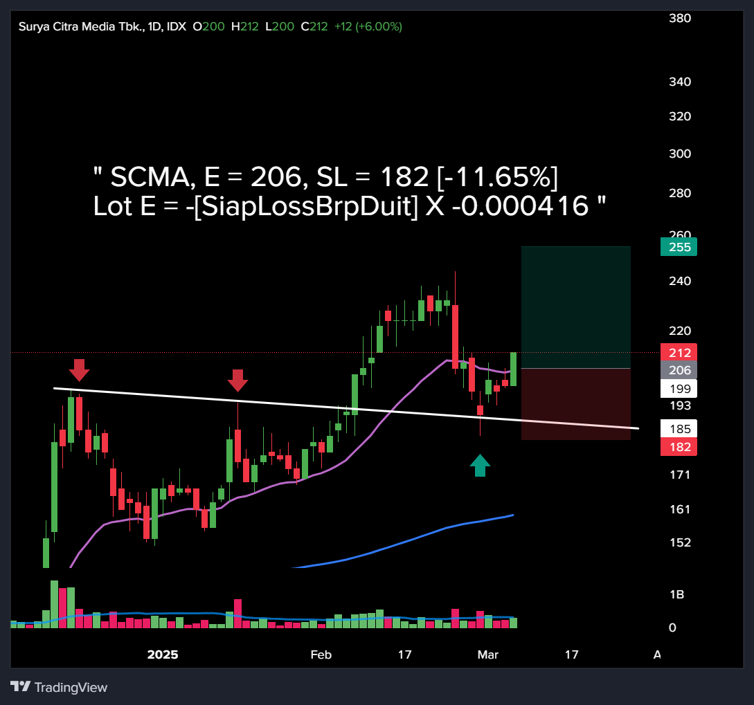 Saham: SCMA - PT. Surya Citra Media Tbk. | Stockbit