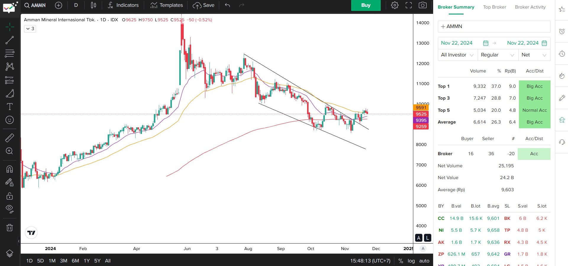Saham: BIRD - PT. Blue Bird Tbk. | Stockbit