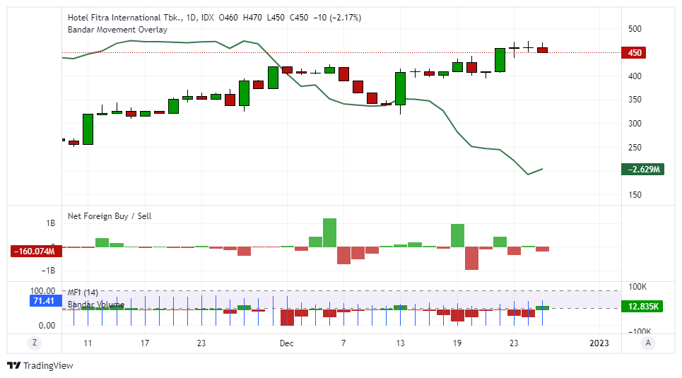 Saham: FITT - PT. Hotel Fitra International Tbk. | Stockbit