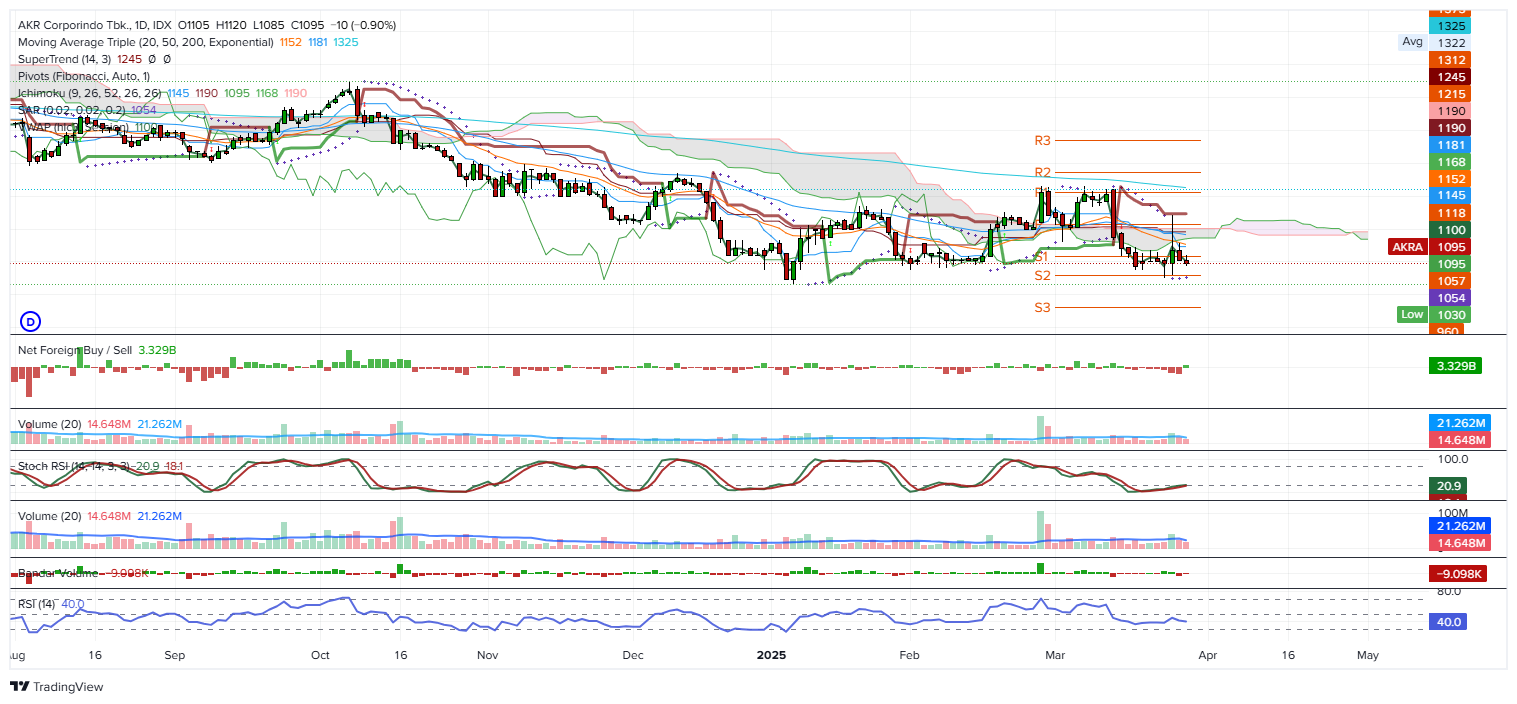 Saham: AKRA - PT. AKR Corporindo Tbk. | Stockbit