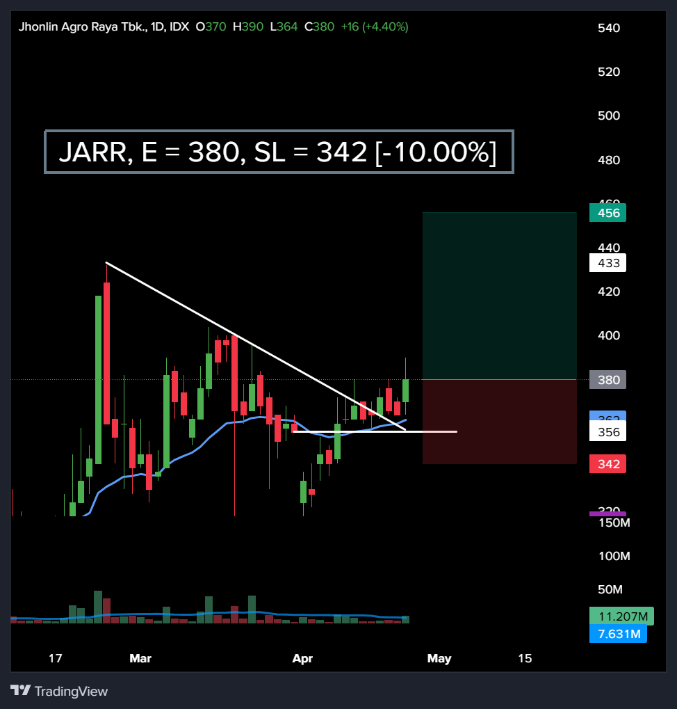Saham: JARR - PT. Jhonlin Agro Raya Tbk. | Stockbit