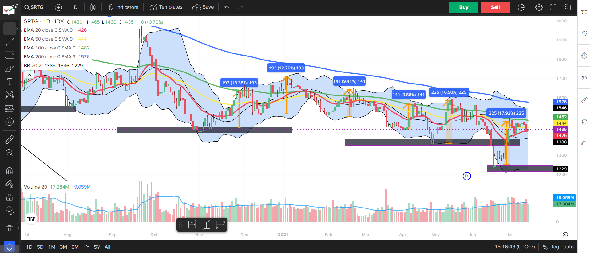 SRTG | Stockbit - Investasi Saham Bersama Komunitas Saham Terbesar di ...