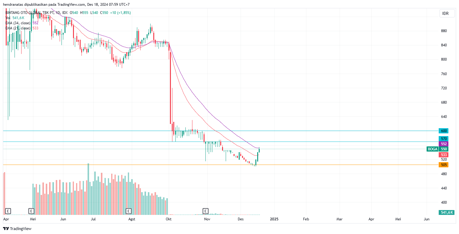 Saham: BOGA - PT. Bintang Oto Global Tbk | Stockbit