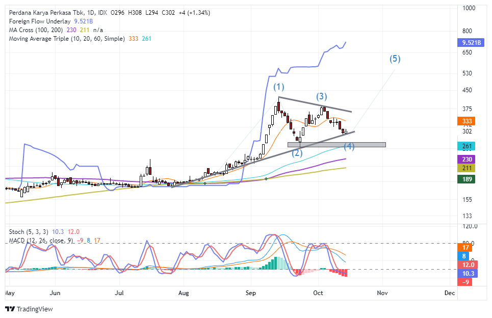 Saham PKPK (Perdana Karya Perkasa Tbk) | Stockbit | Stockbit ...