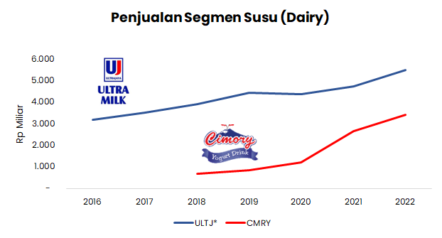 Saham: ULTJ - PT. Ultra Jaya Milk Industry & Trading Company Tbk ...
