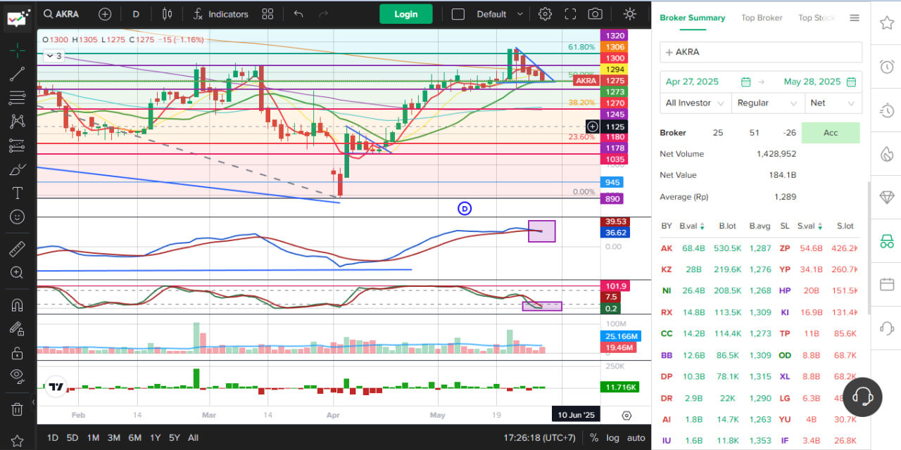 Saham: AKRA - PT. AKR Corporindo Tbk. | Stockbit