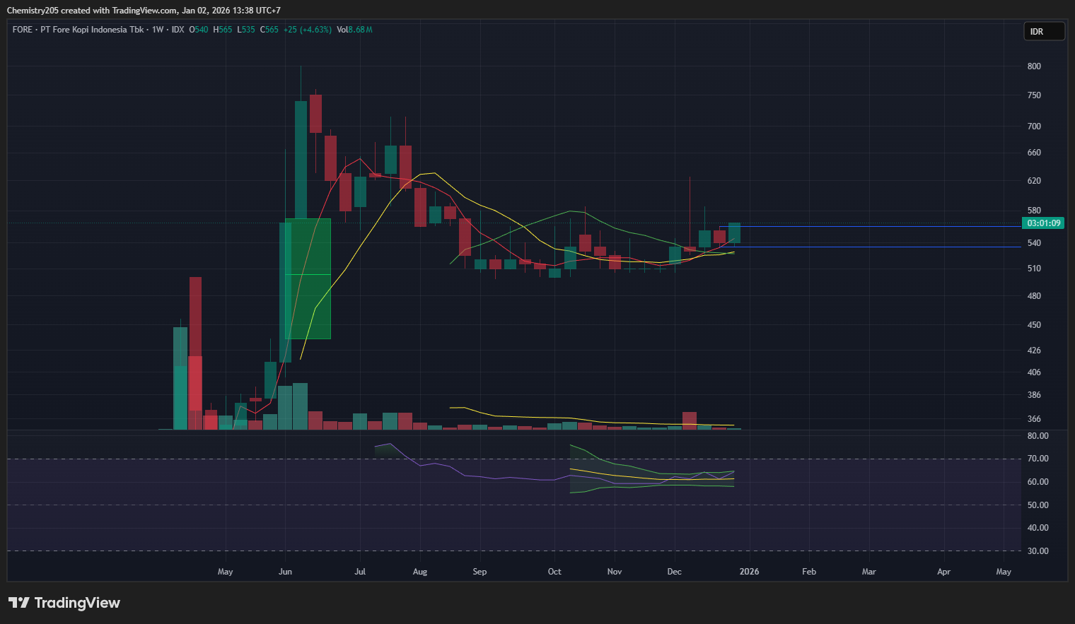 Saham: FORE - PT. Fore Kopi Indonesia Tbk. | Stockbit