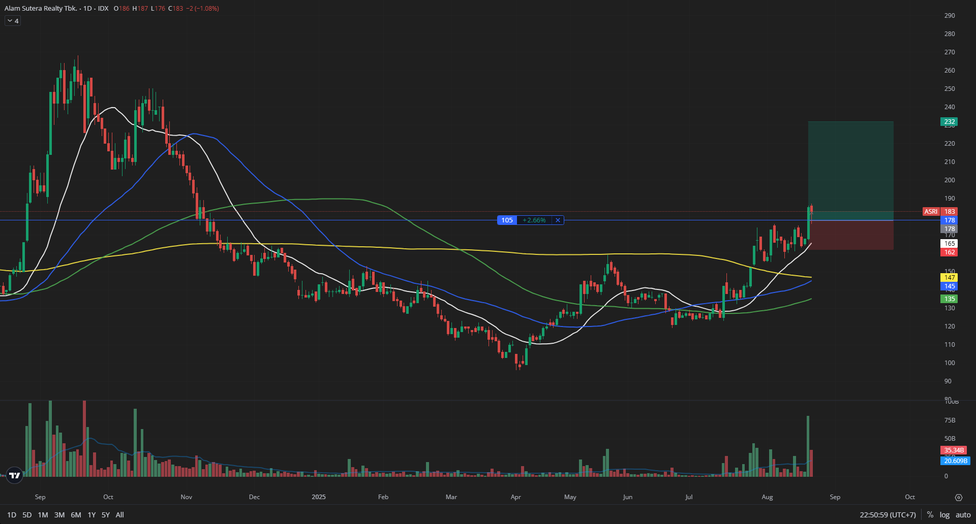 Saham: ASRI - PT. Alam Sutera Realty Tbk. | Stockbit