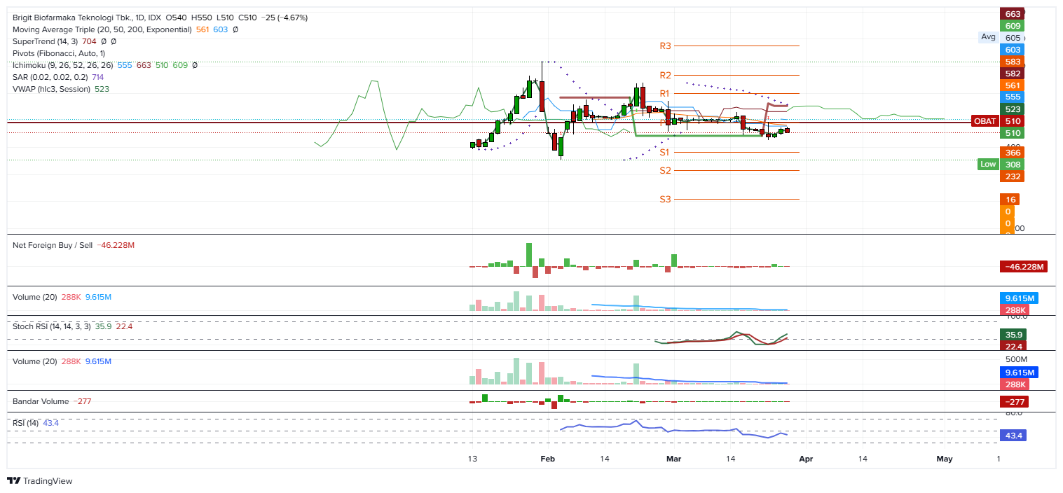 Saham: OBAT - PT. Brigit Biofarmaka Teknologi Tbk. | Stockbit