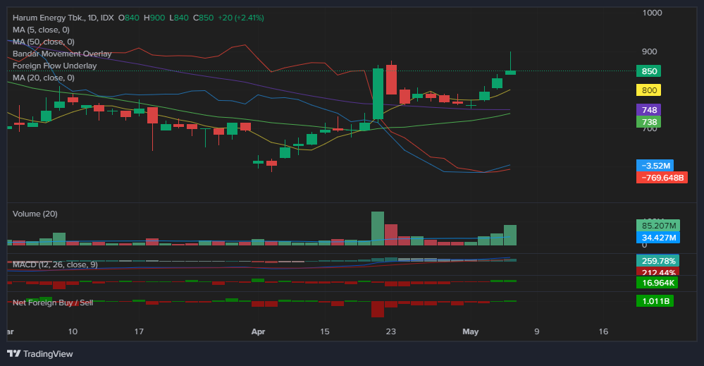 Saham: HRUM - PT. Harum Energy Tbk. | Stockbit