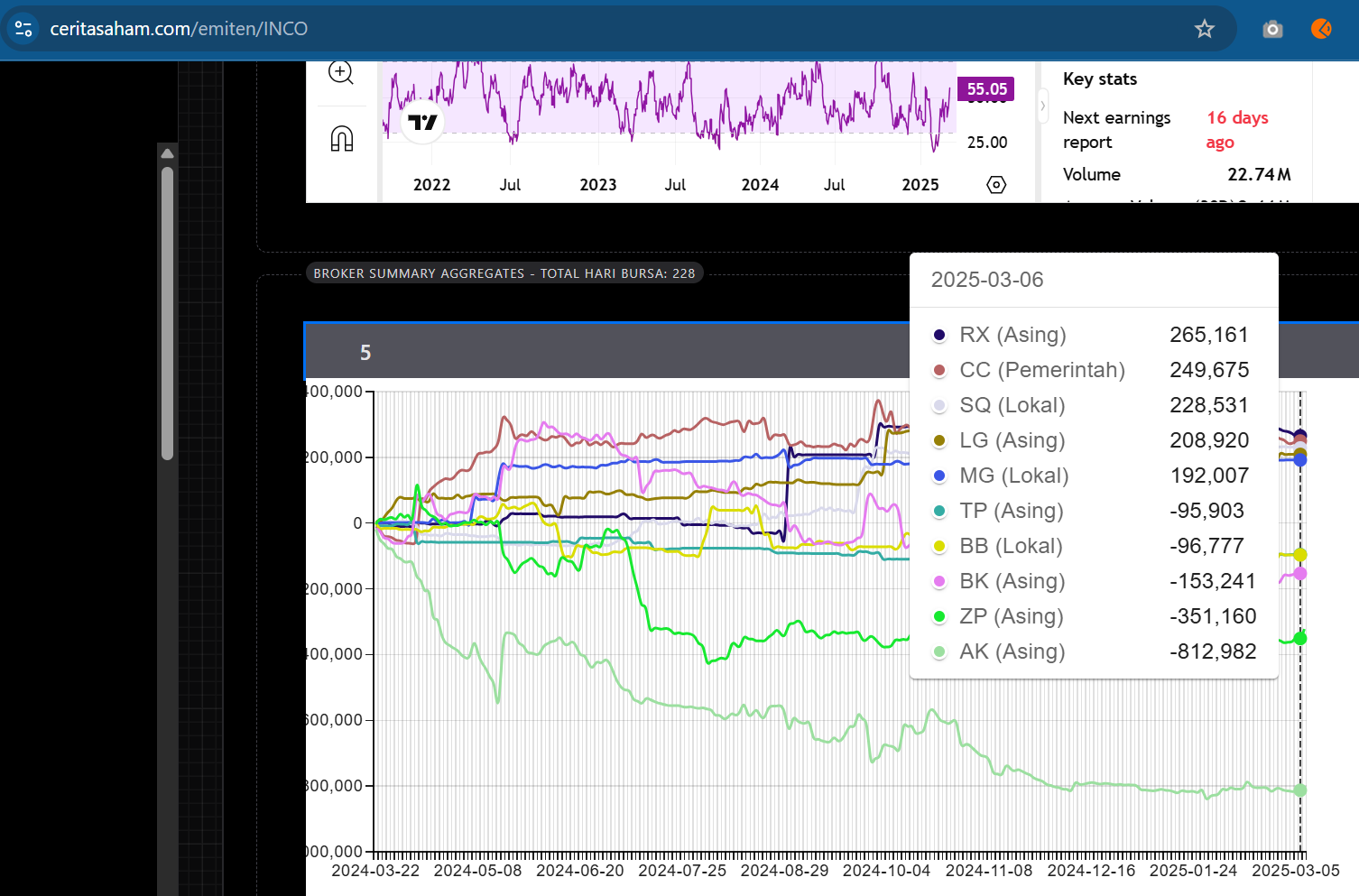 Saham: INCO - PT. Vale Indonesia Tbk. | Stockbit
