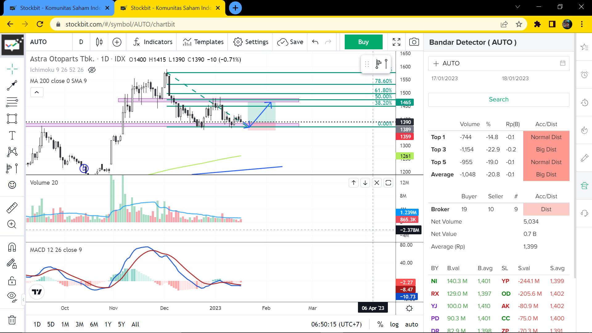Saham: AUTO - PT. Astra Otoparts Tbk. | Stockbit