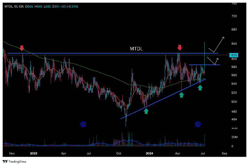 MTDL | Stockbit - Investasi Saham Bersama Komunitas Saham Terbesar di ...
