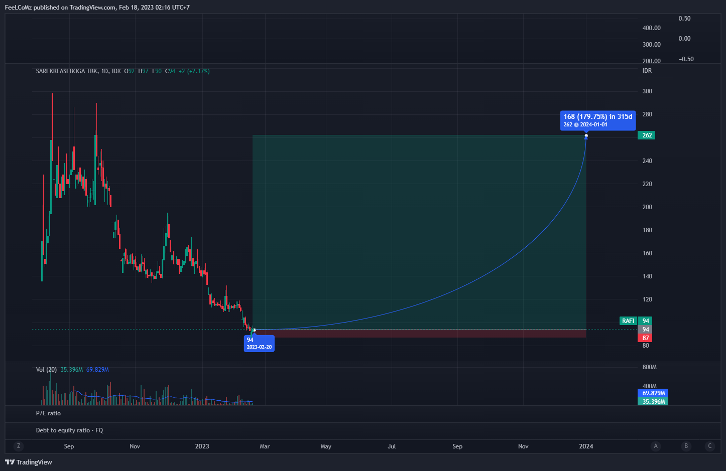 Saham: RAFI - PT. Sari Kreasi Boga Tbk. | Stockbit