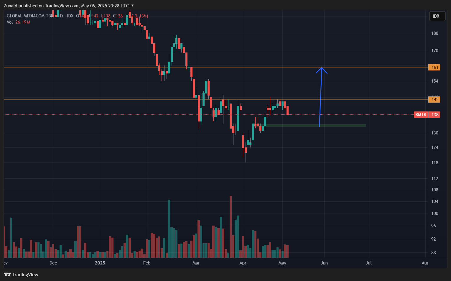 Saham: BMTR - PT. Global Mediacom Tbk. | Stockbit