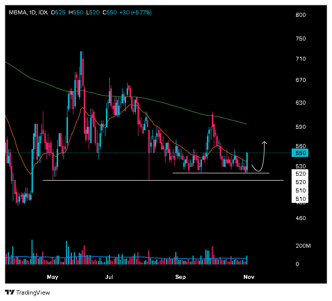 Saham: MBMA - PT. Merdeka Battery Materials Tbk. | Stockbit