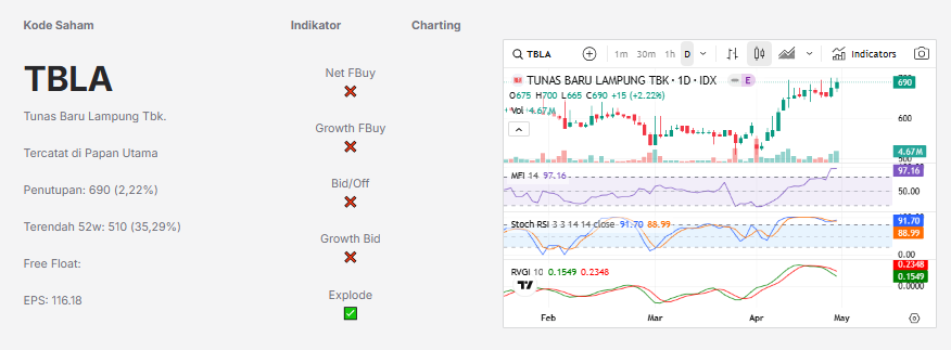 Saham: TBLA - PT. Tunas Baru Lampung Tbk. | Stockbit