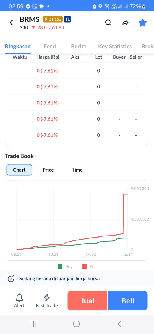 Saham: BRMS - PT. Bumi Resources Minerals Tbk. | Stockbit