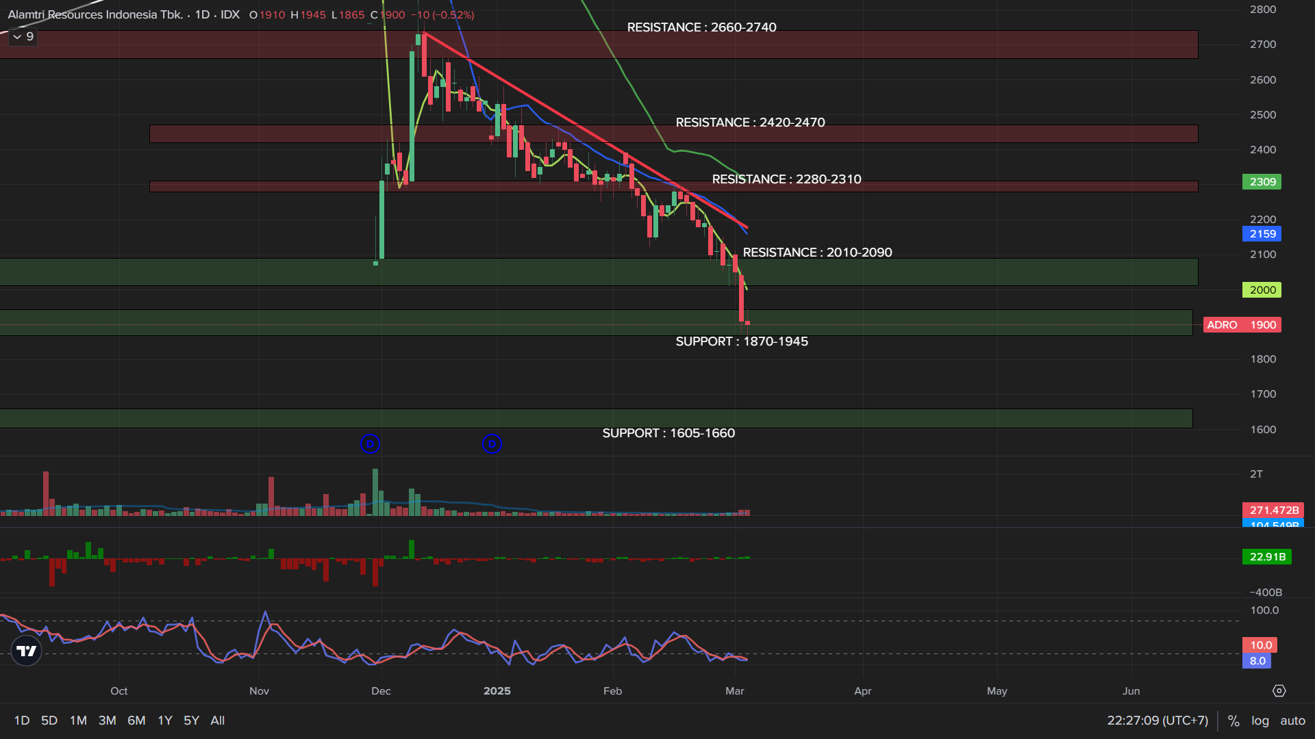 Saham: SRTG - PT. Saratoga Investama Sedaya Tbk. | Stockbit