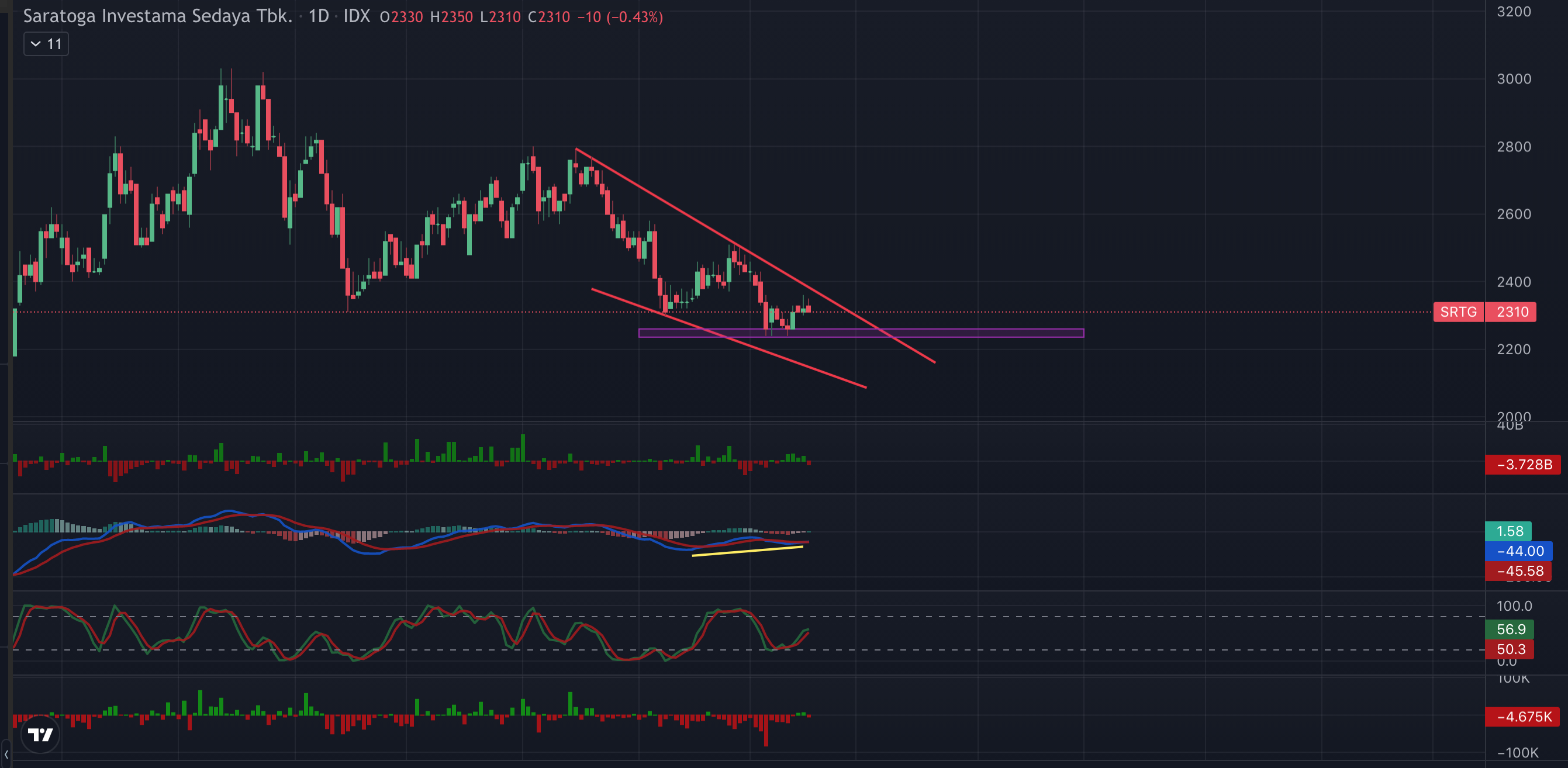 Saham: SRTG - PT. Saratoga Investama Sedaya Tbk. | Stockbit