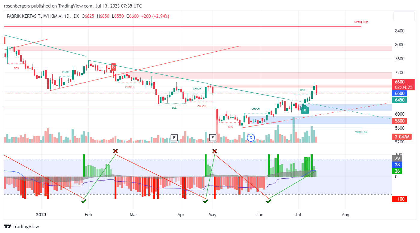 Saham: TKIM - PT. Pabrik Kertas Tjiwi Kimia Tbk. | Stockbit