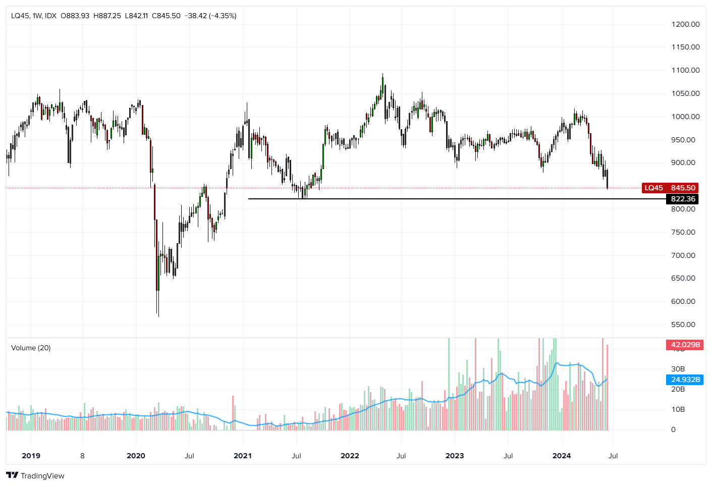 LQ45 | Stockbit - Investasi Saham Bersama Komunitas Saham Terbesar di ...