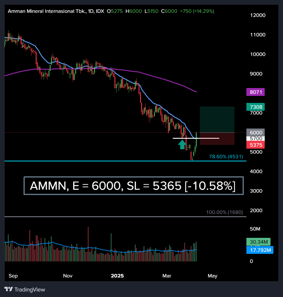 Saham: AMMN - PT. Amman Mineral Internasional Tbk. | Stockbit