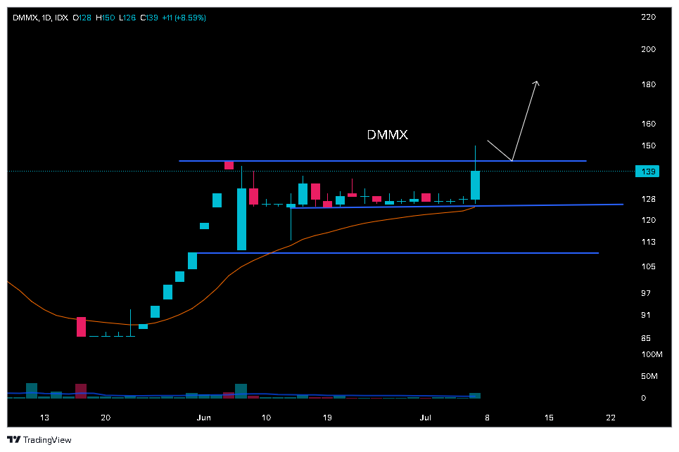 DMMX | Stockbit - Investasi Saham Bersama Komunitas Saham Terbesar di ...