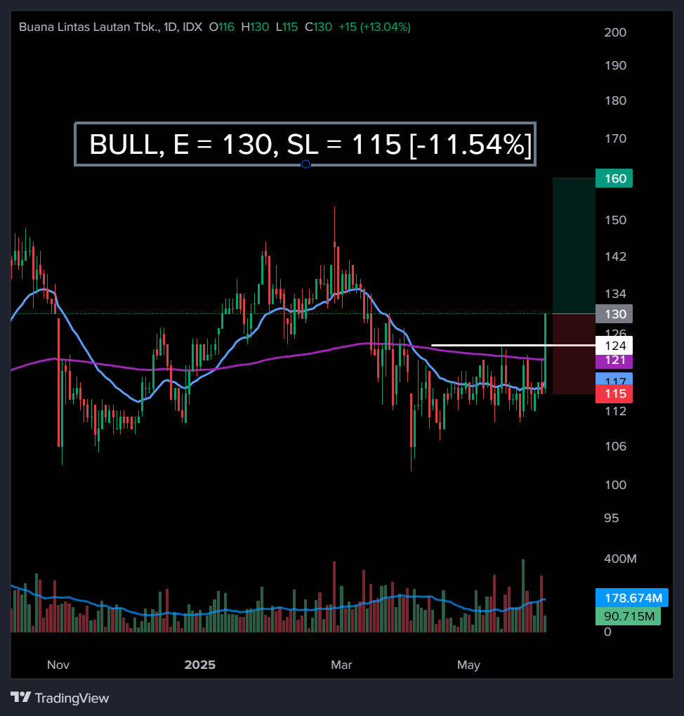 Saham: BULL - PT. Buana Lintas Lautan Tbk. | Stockbit