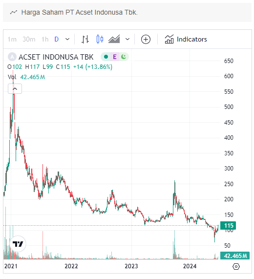 ACST | Stockbit - Investasi Saham Bersama Komunitas Saham Terbesar di Indonesia