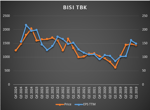 Saham: BISI - PT. BISI International Tbk. | Stockbit