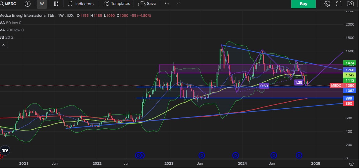 Saham: MEDC - PT. Medco Energi Internasional Tbk | Stockbit
