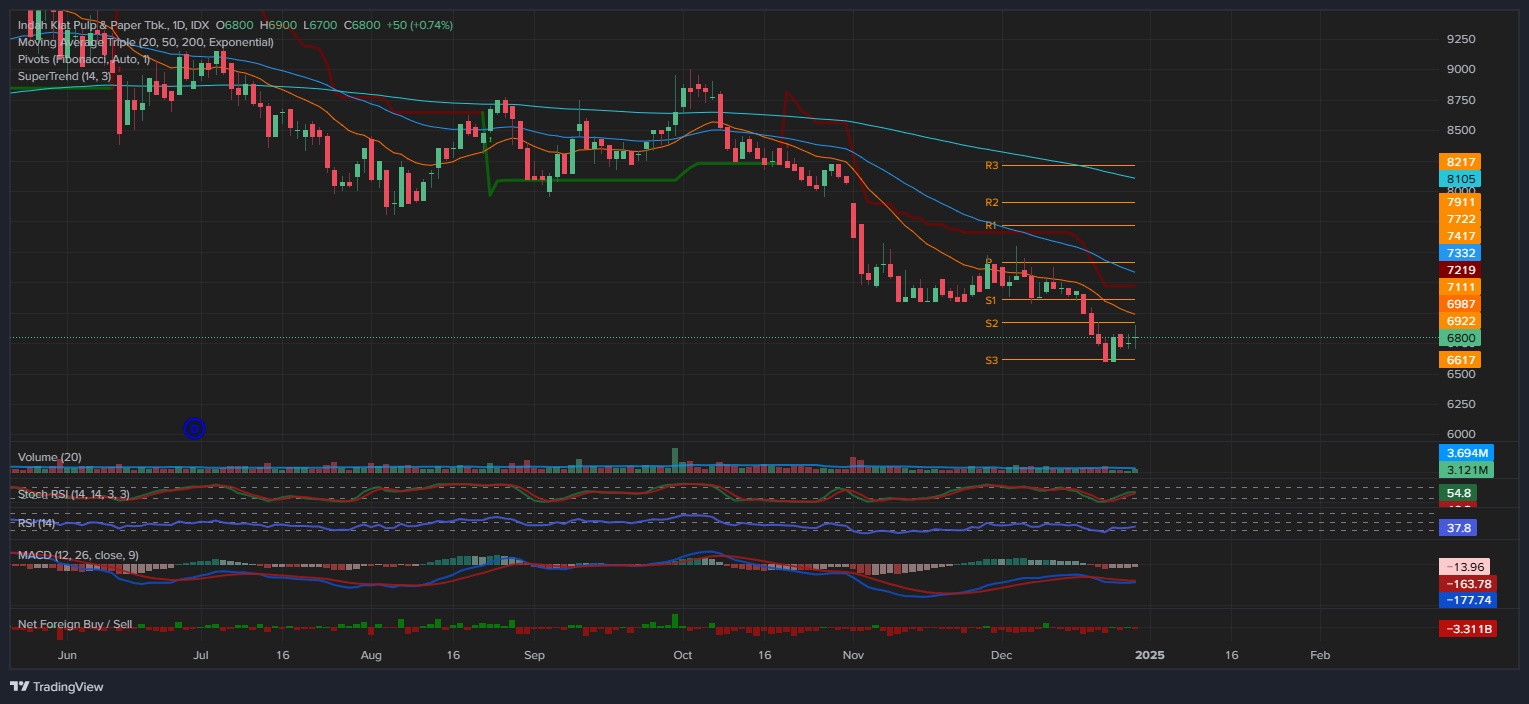 Saham: INKP - PT. Indah Kiat Pulp & Paper Tbk. | Stockbit