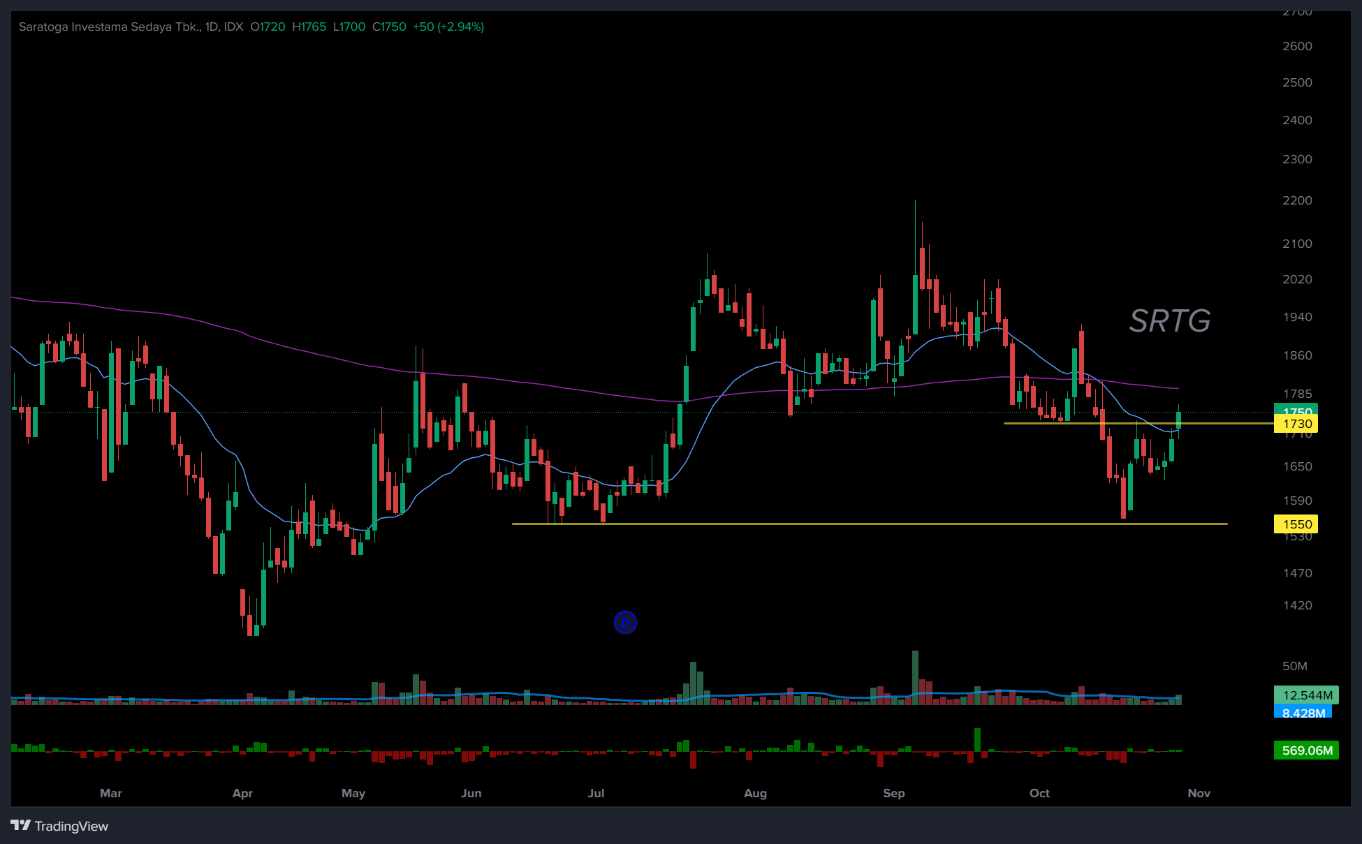 Saham: SRTG - PT. Saratoga Investama Sedaya Tbk. | Stockbit