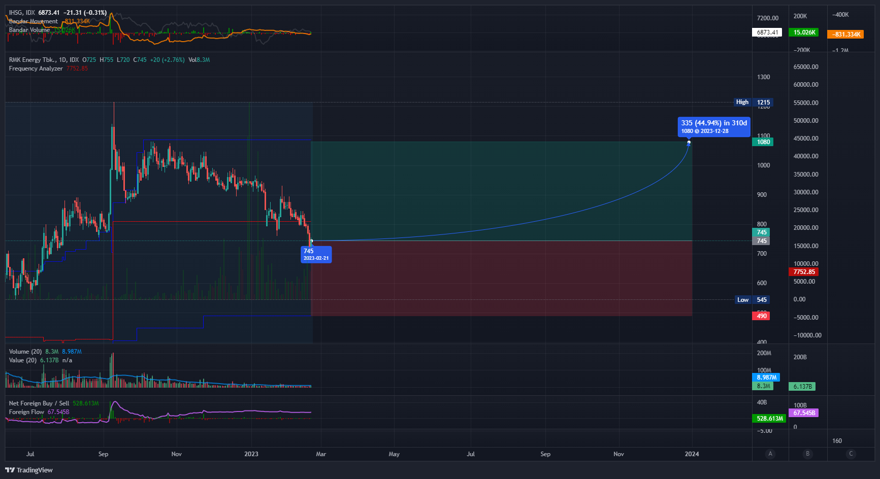 Saham: RMKE - PT. RMK Energy Tbk. | Stockbit