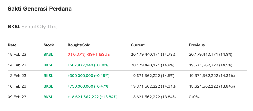 Saham: BKSL - PT. Sentul City Tbk. | Stockbit