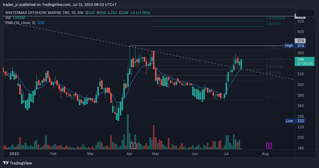 Saham: WOMF - PT. Wahana Ottomitra Multiartha Tbk. | Stockbit