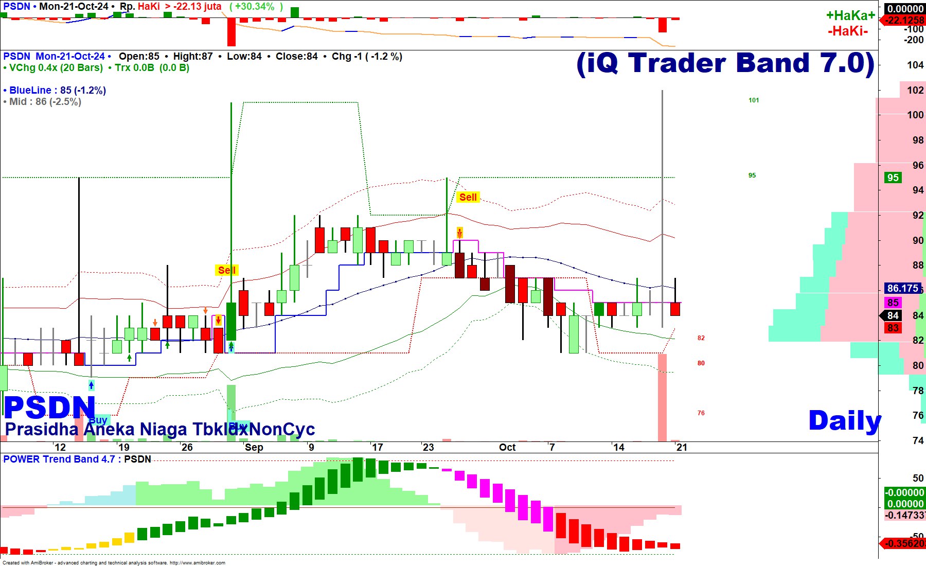 Saham: PSDN - PT. Prasidha Aneka Niaga Tbk | Stockbit