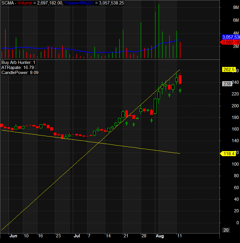 Saham: SCMA - PT. Surya Citra Media Tbk. | Stockbit
