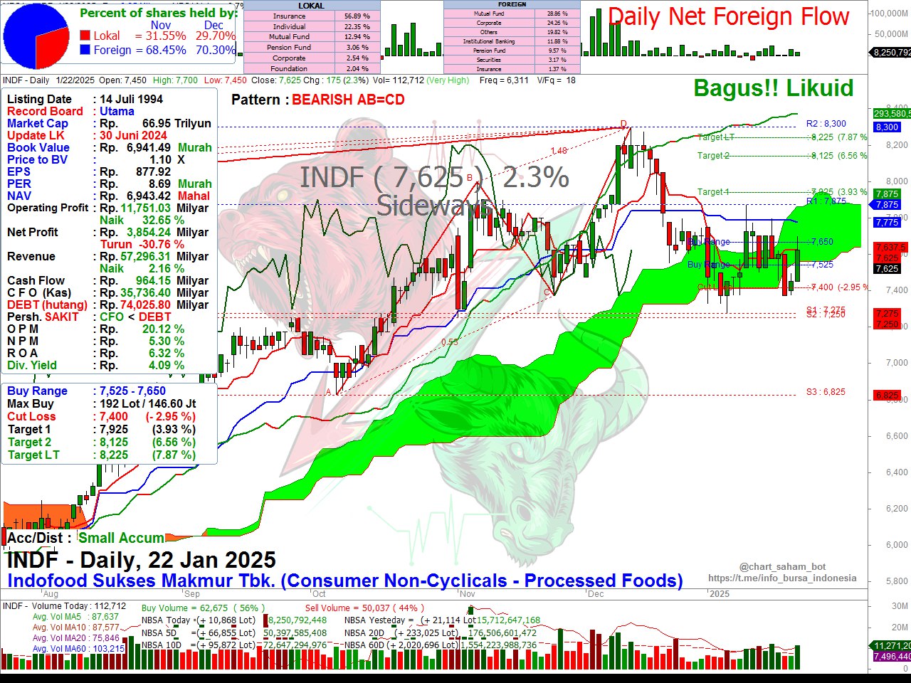 Saham: INDF - PT. Indofood Sukses Makmur Tbk. | Stockbit
