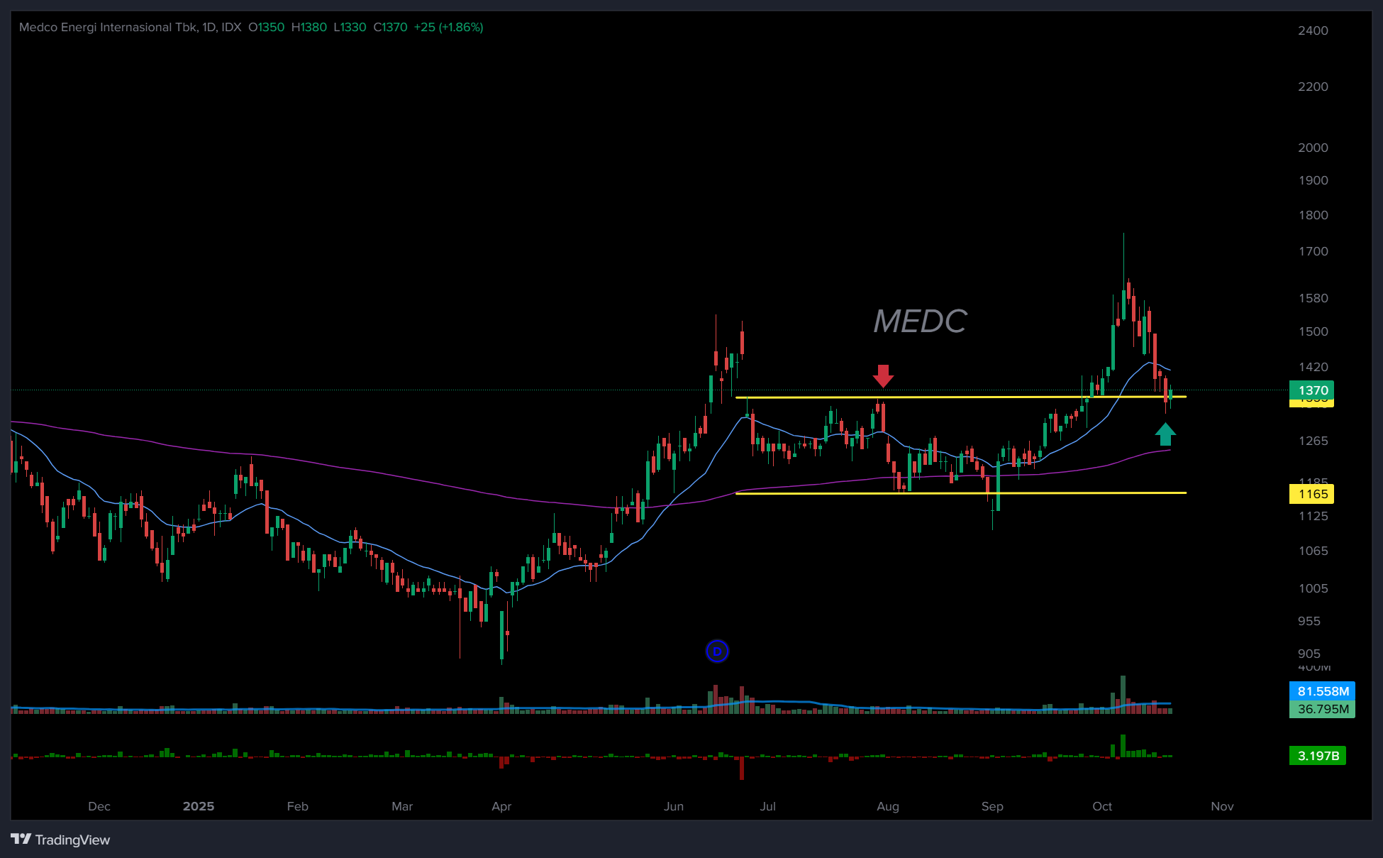 Saham: MEDC - PT. Medco Energi Internasional Tbk | Stockbit