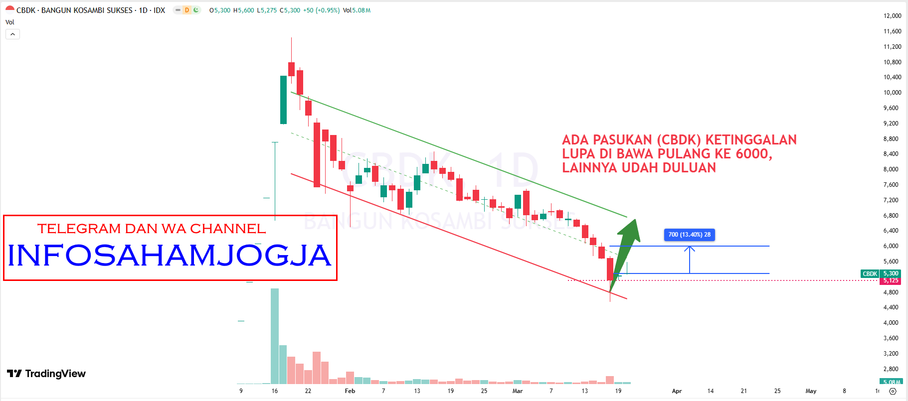 Saham: CBDK - PT. Bangun Kosambi Sukses Tbk | Stockbit