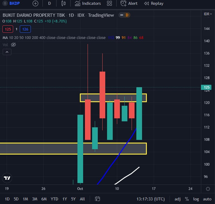 Saham DGIK (Nusa Konstruksi Enjiniring Tbk.) | Stockbit | Stockbit ...