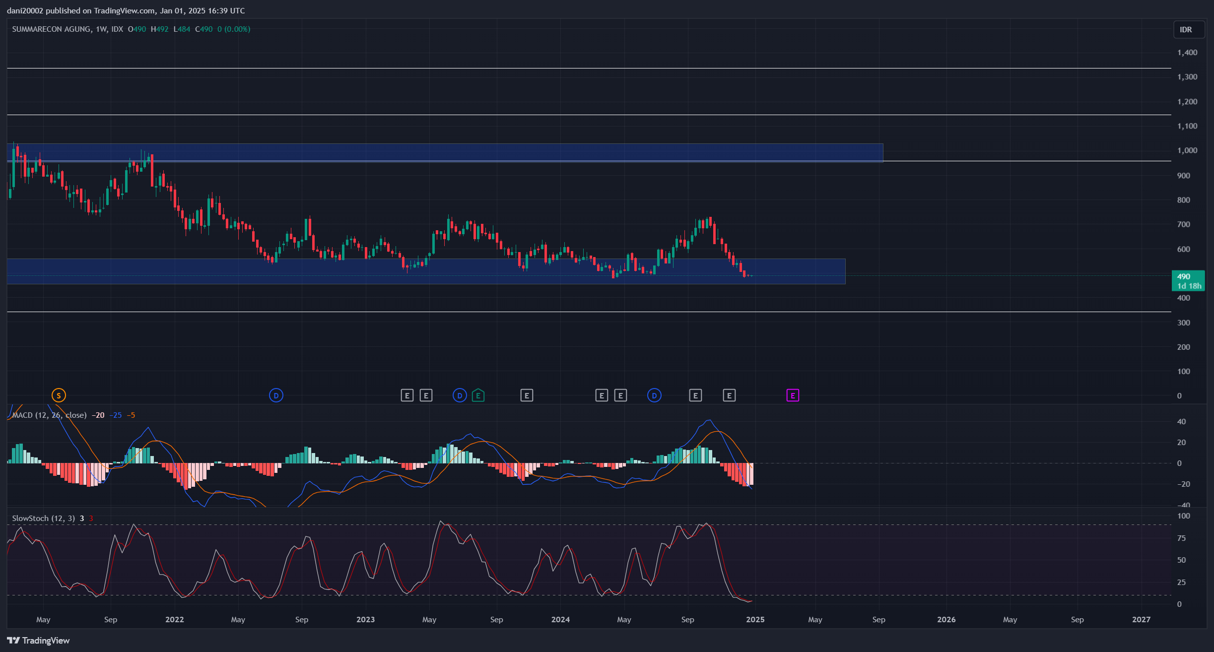 Saham: SMRA - PT. Summarecon Agung Tbk. | Stockbit
