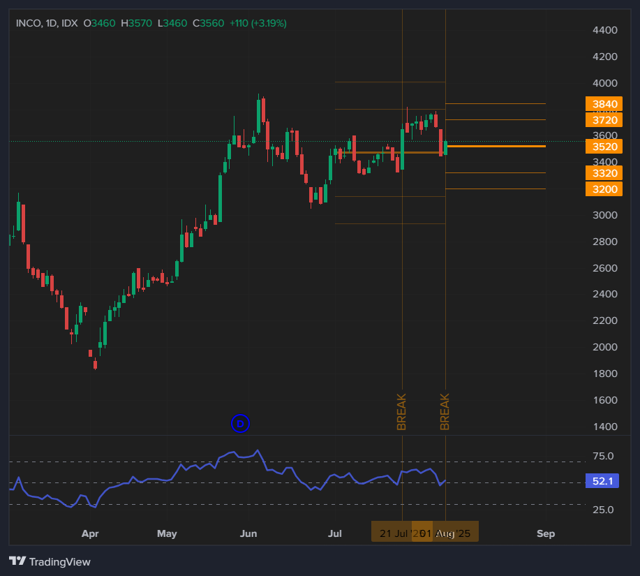 Saham: INCO - PT. Vale Indonesia Tbk. | Stockbit