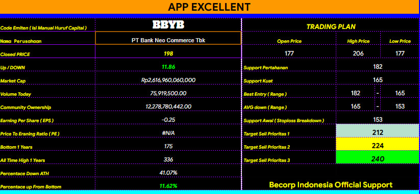 Saham: BBYB - PT. Bank Neo Commerce Tbk. | Stockbit